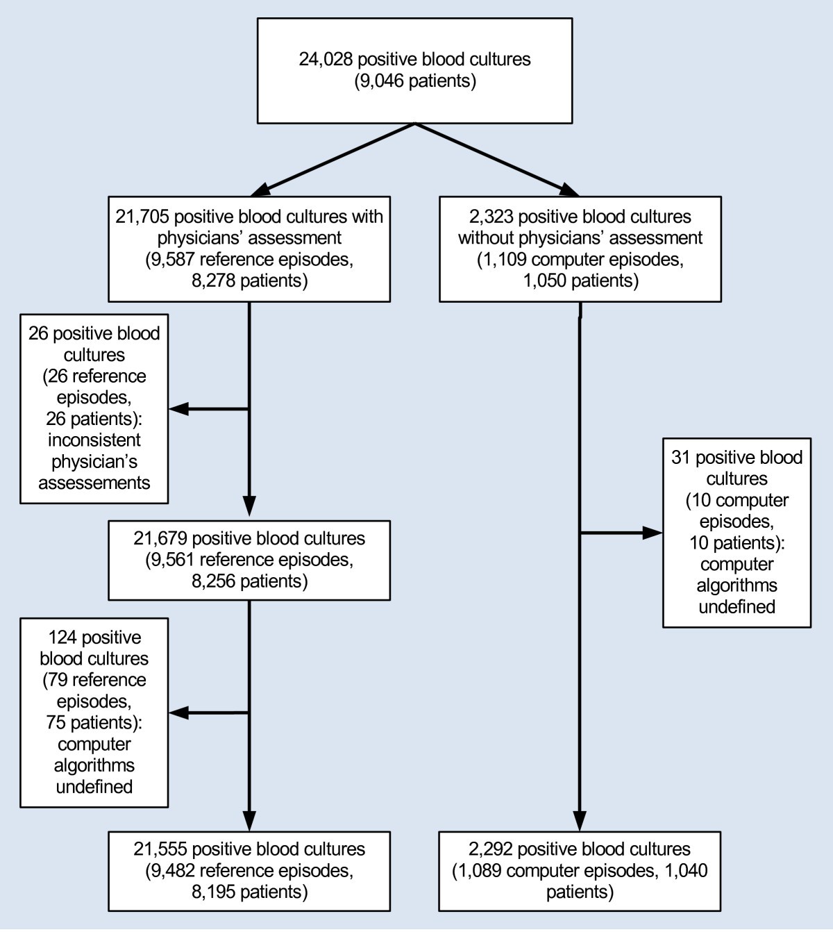 Classification of positive blood cultures: computer algorithms versus ...