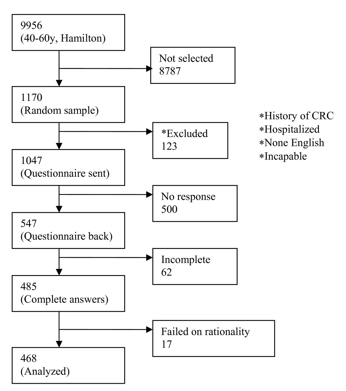 An empirical comparison of methods for analyzing correlated data from a ...