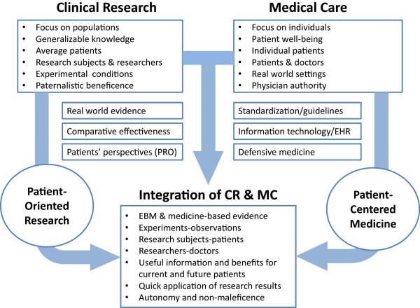 Clinical research and medical care: towards effective and complete ...