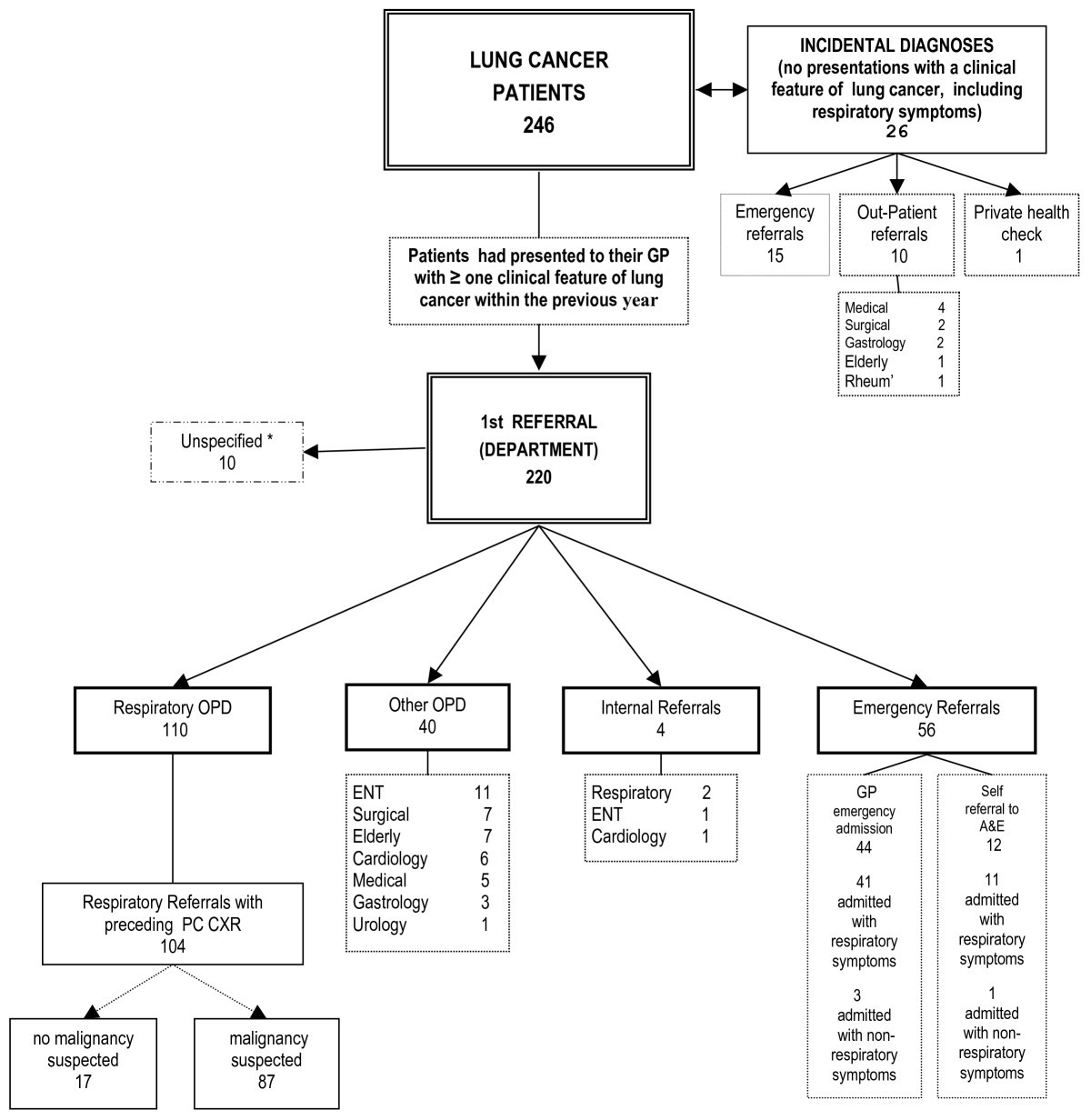 Pathways to the diagnosis of lung cancer in the UK: a cohort study ...