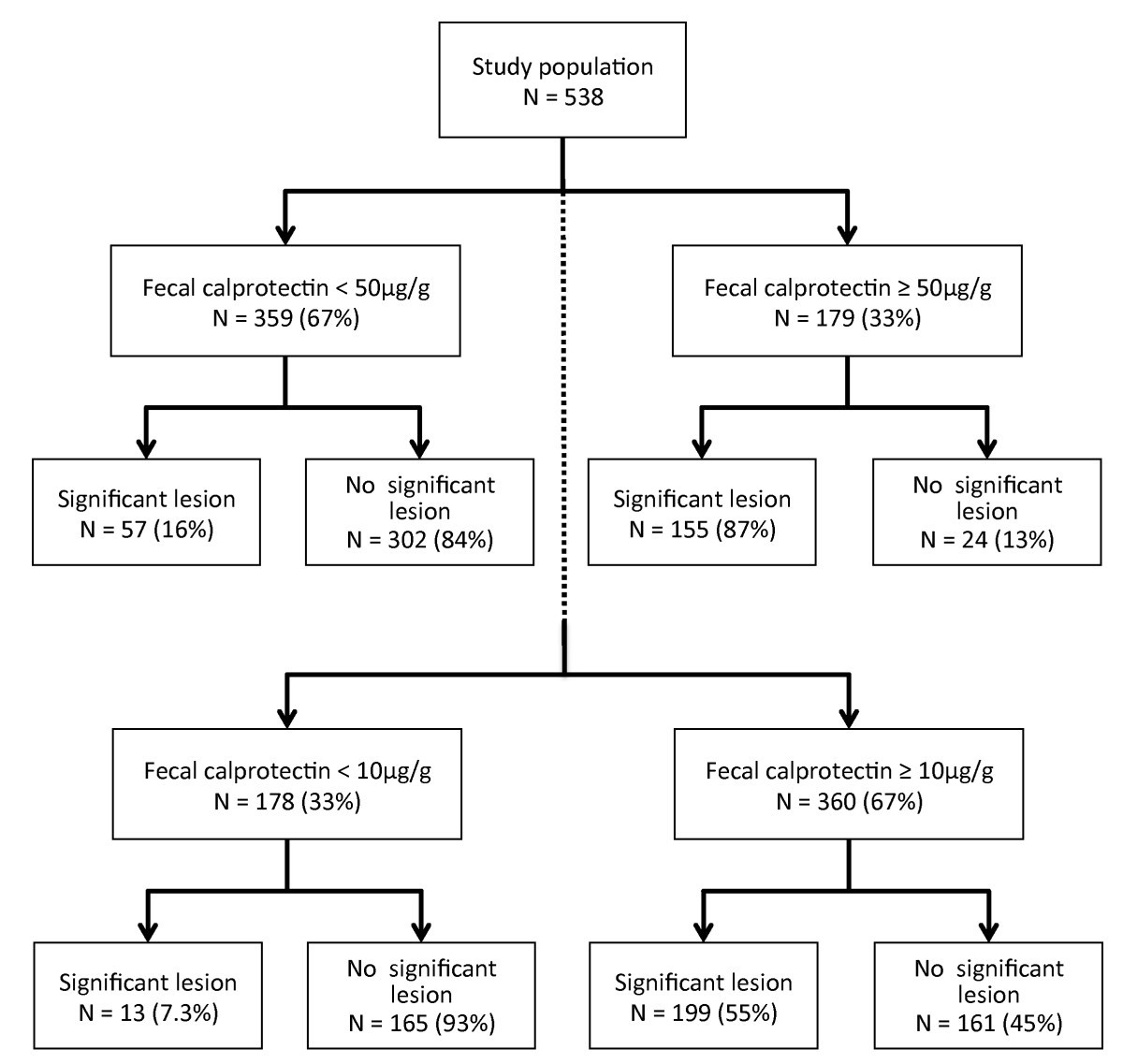 Value of fecal calprotectin in the evaluation of patients with ...