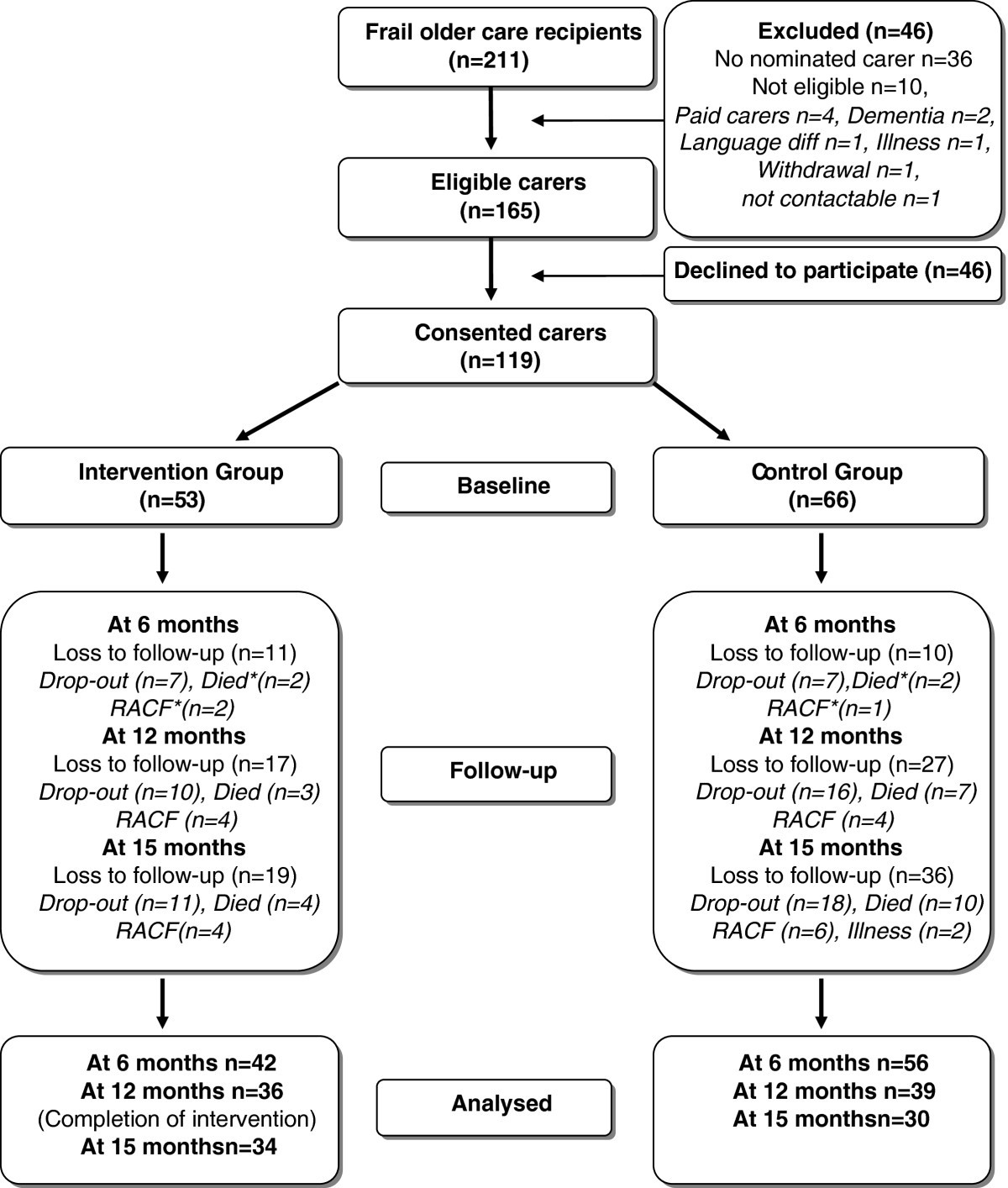 Reactions to caregiving during an intervention targeting frailty in ...