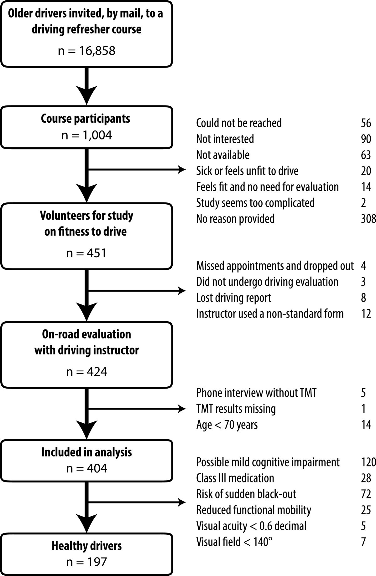 Trail Making Test A Sample