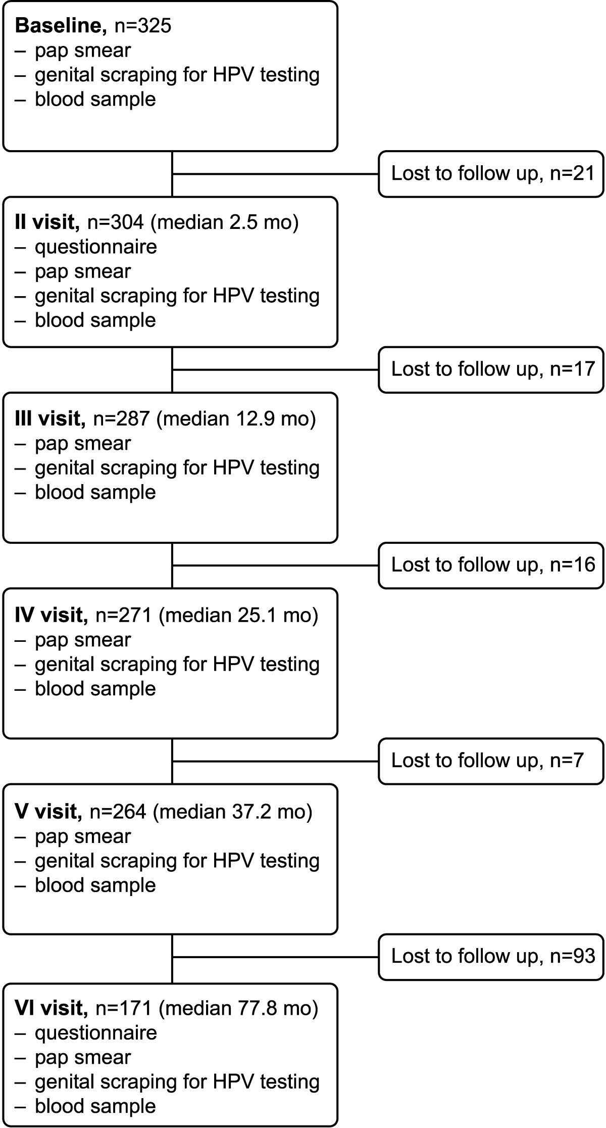 Incident cervical infections with high- and low-risk human ...