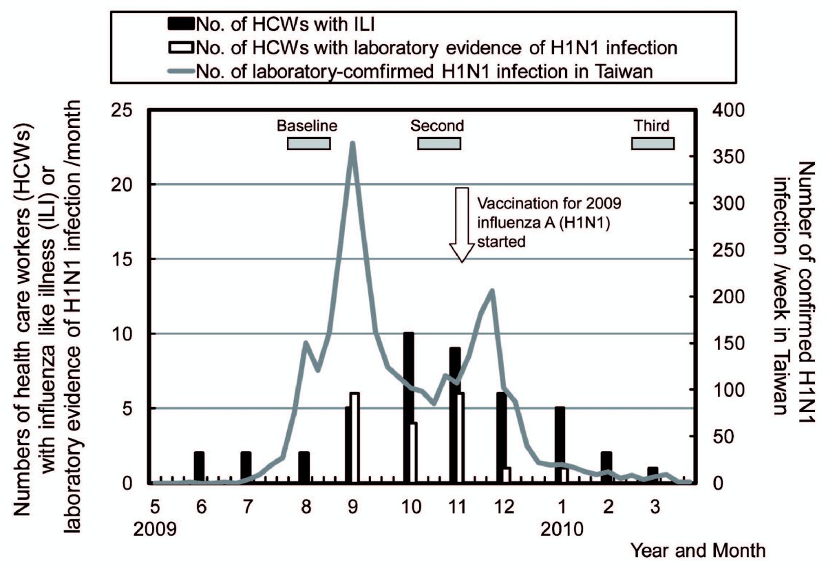 Longitudinal seroepidemiologic study of the 2009 pandemic influenza A ...