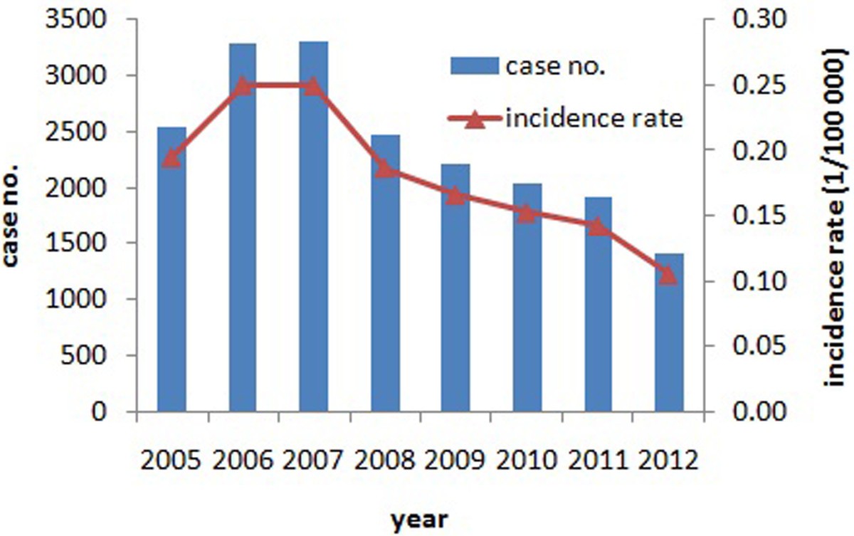 Human Rabies Surveillance And Control In China 2005 2012 Bmc
