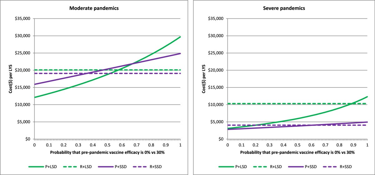 A model-based economic analysis of pre-pandemic influenza vaccination ...