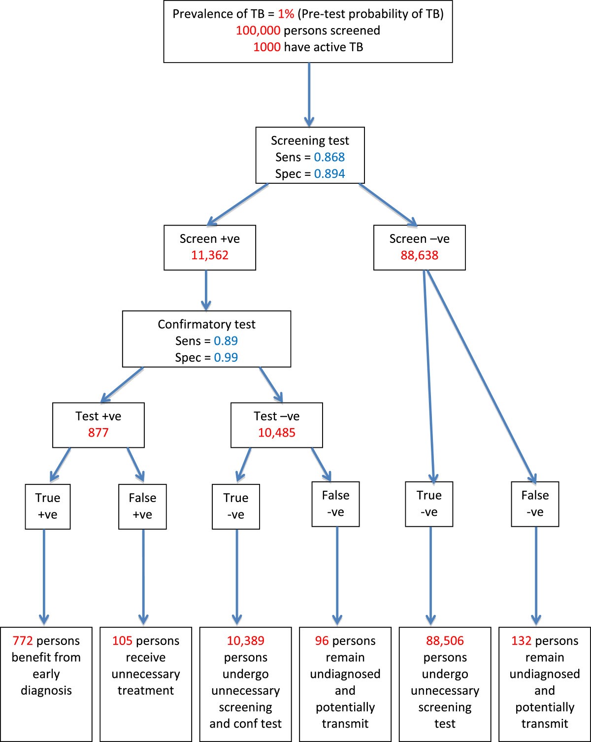 Choosing algorithms for TB screening: a modelling study to compare ...