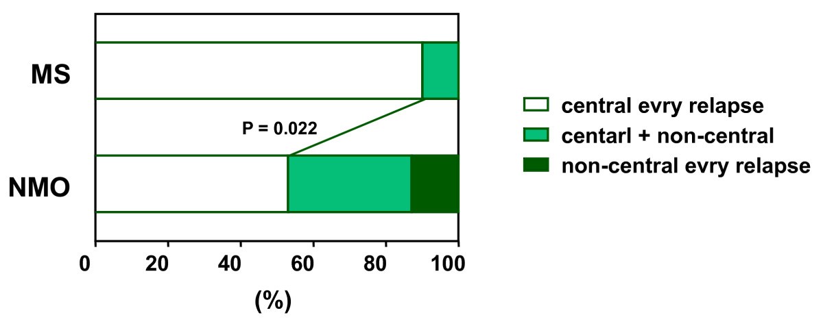 Visual field defects of optic neuritis in neuromyelitis optica compared ...