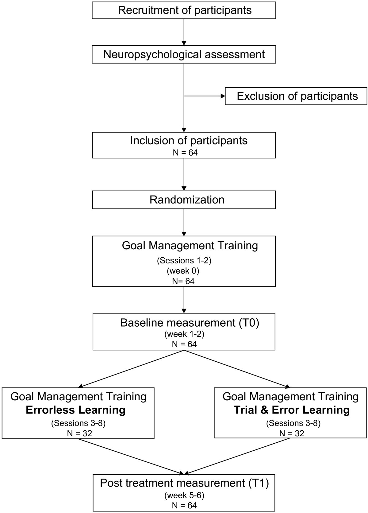 A randomized controlled trial on errorless learning in goal management ...