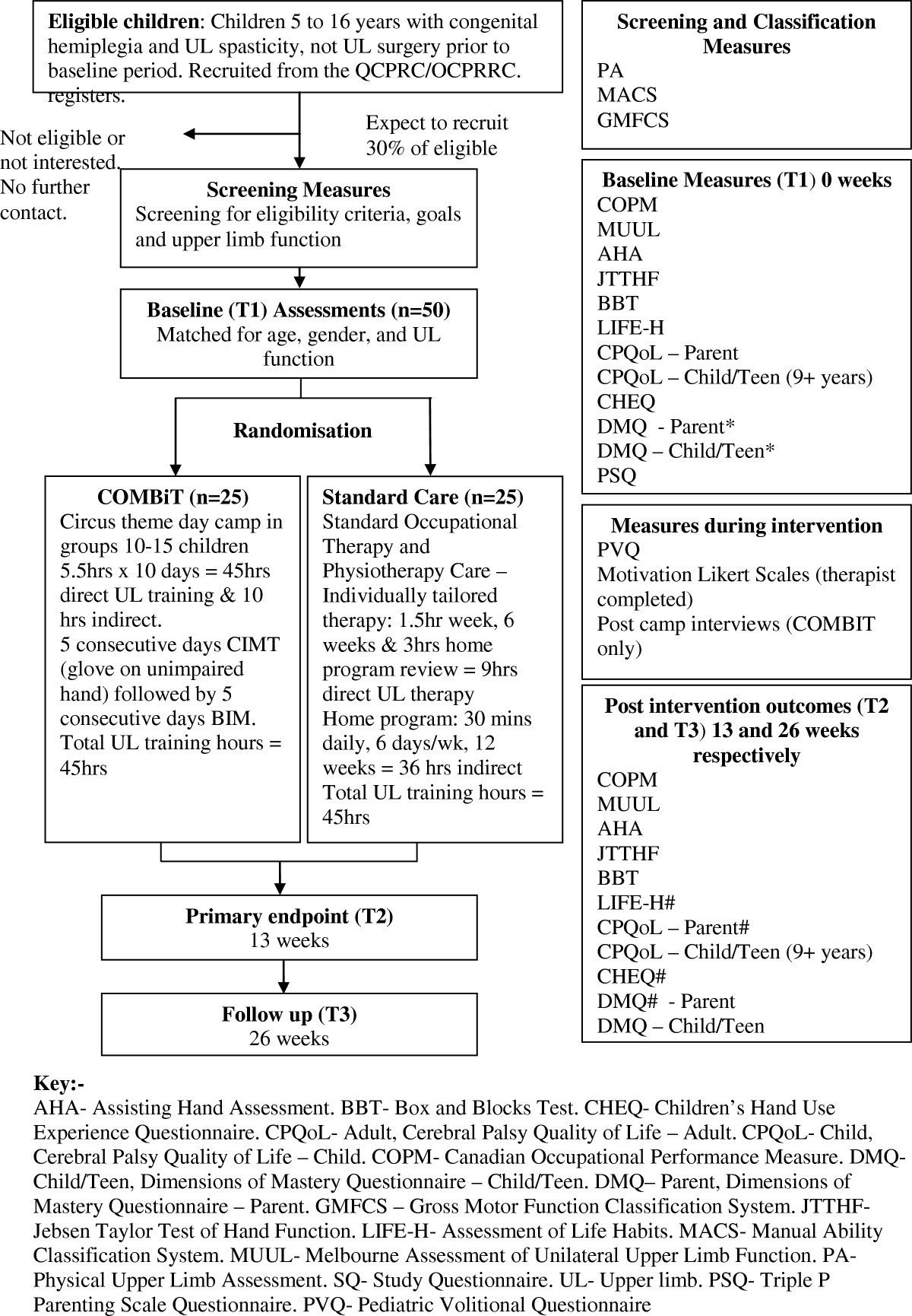 COMBIT: protocol of a randomised comparison trial of COMbined modified ...