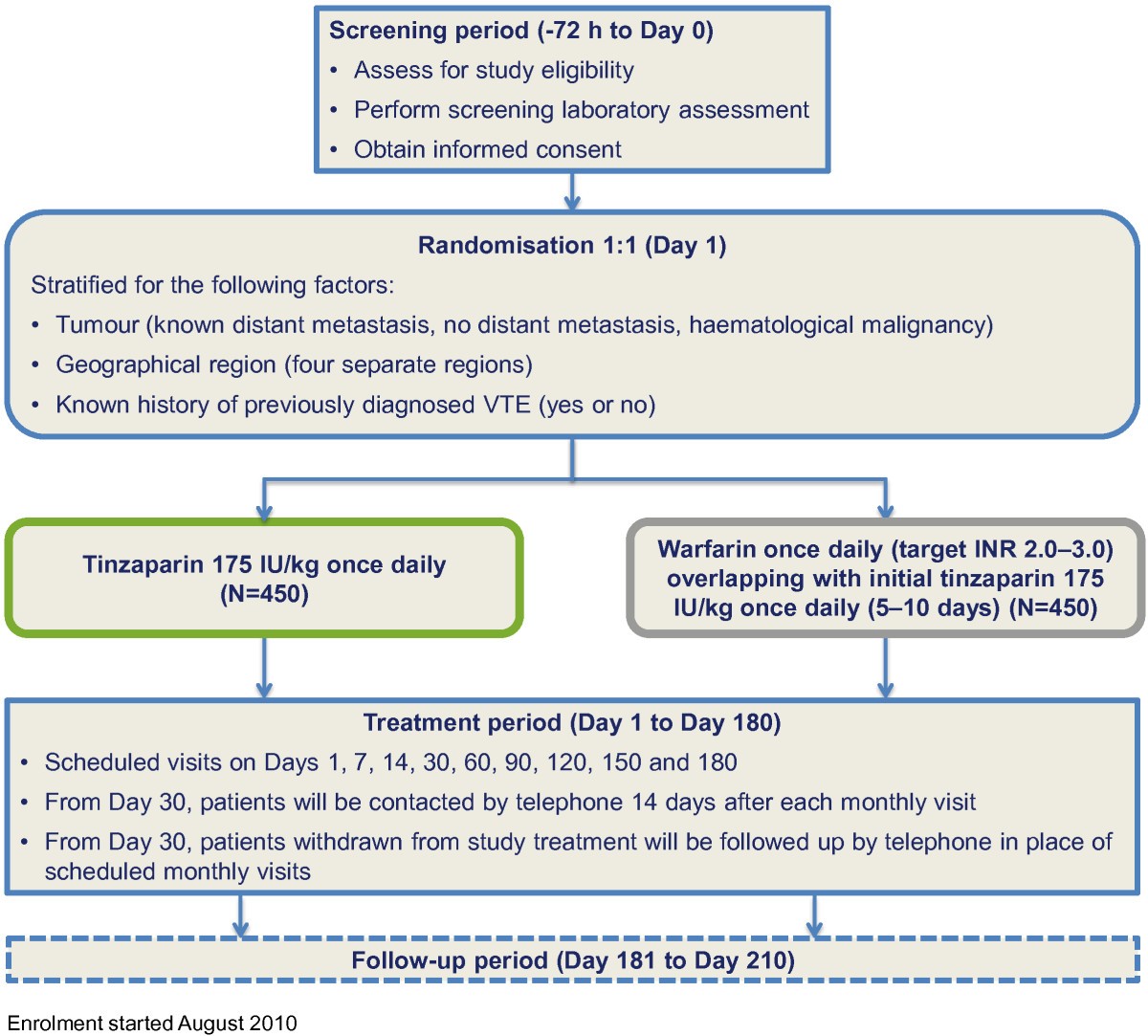 Catch A Randomised Clinical Trial Comparing Long Term Tinzaparin