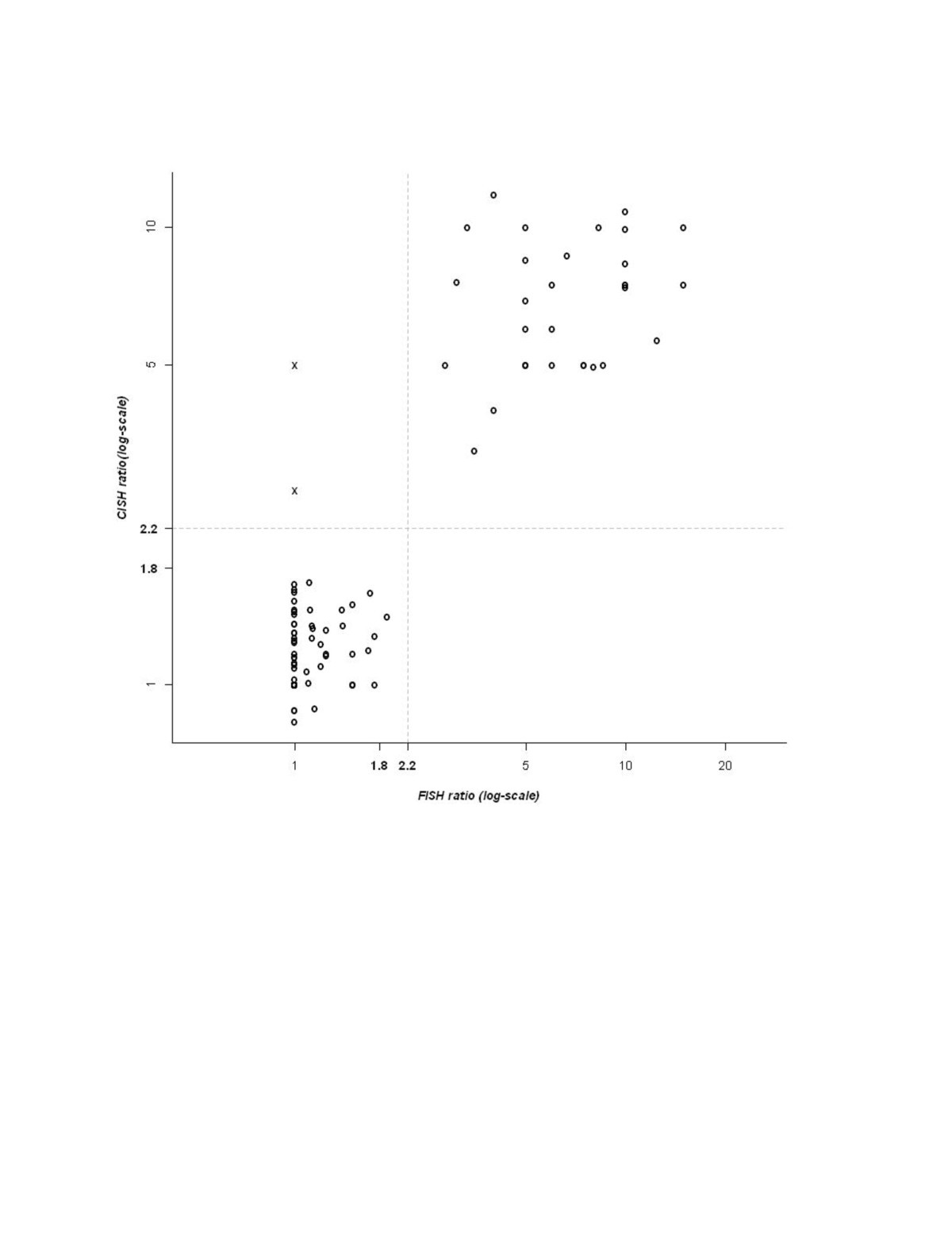 SISH/CISH or qPCR as alternative techniques to FISH for determination ...