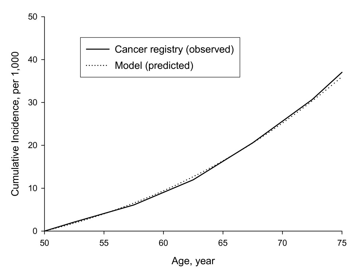 Cost-effectiveness analysis of colorectal cancer screening with stool ...