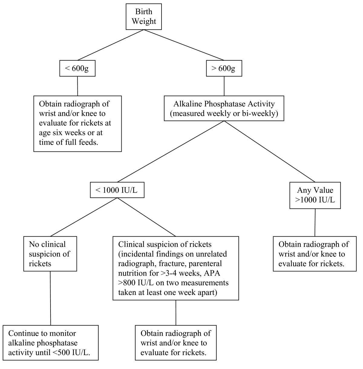 High frequencies of elevated alkaline phosphatase activity and rickets ...
