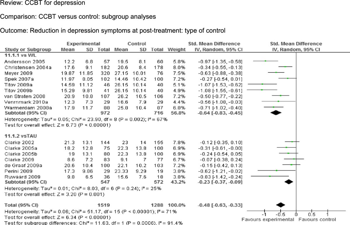 Is computerised CBT really helpful for adult depression?-A meta ...