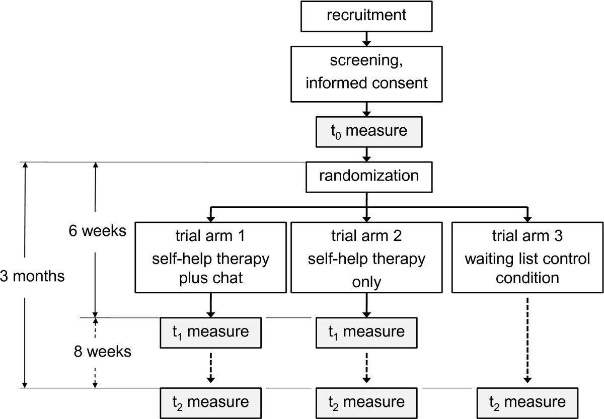 Can reduce -the effects of chat-counseling and web-based self-help, web-based self-help alone ...