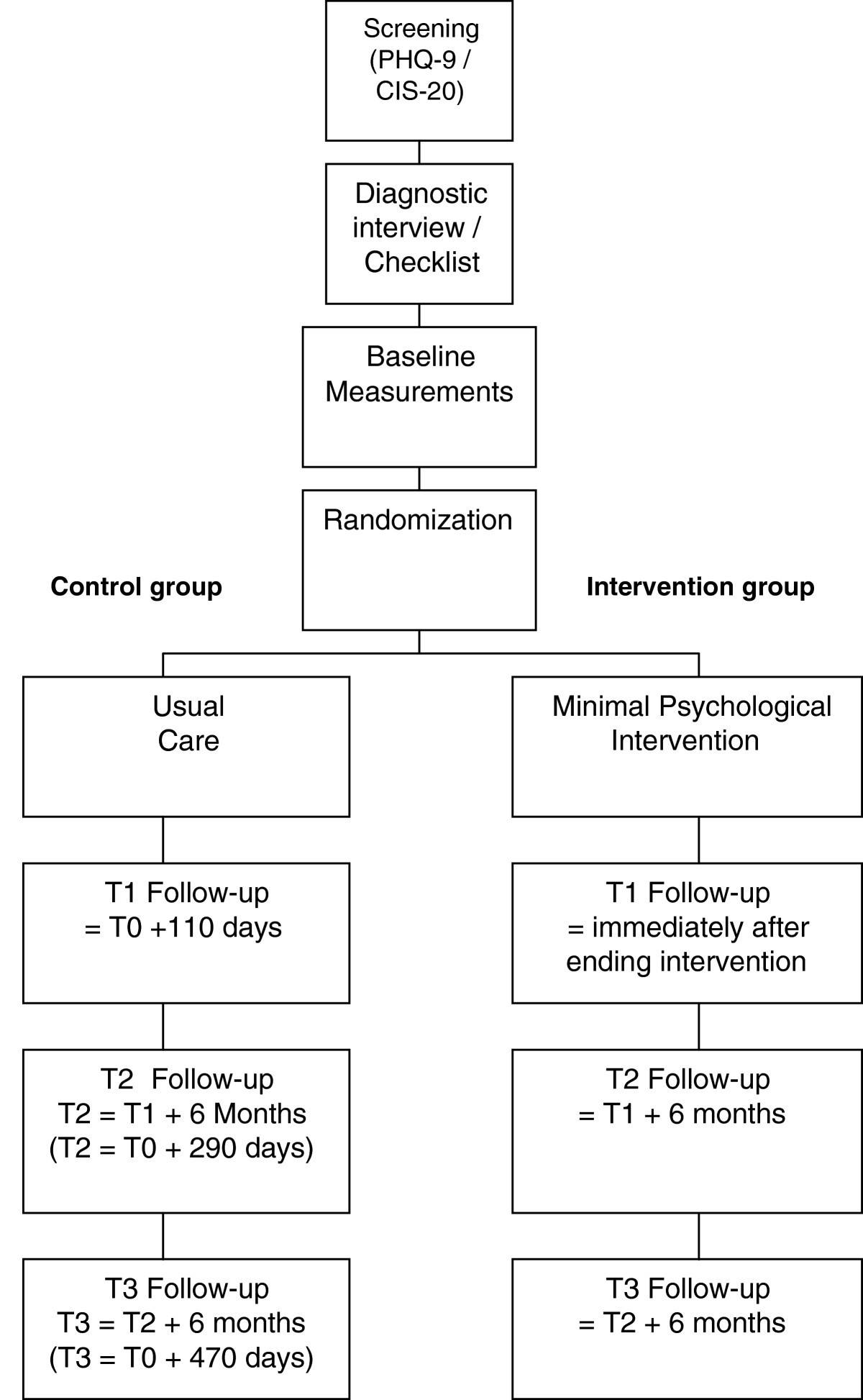 Effectiveness of a minimal psychological intervention to reduce mild to ...