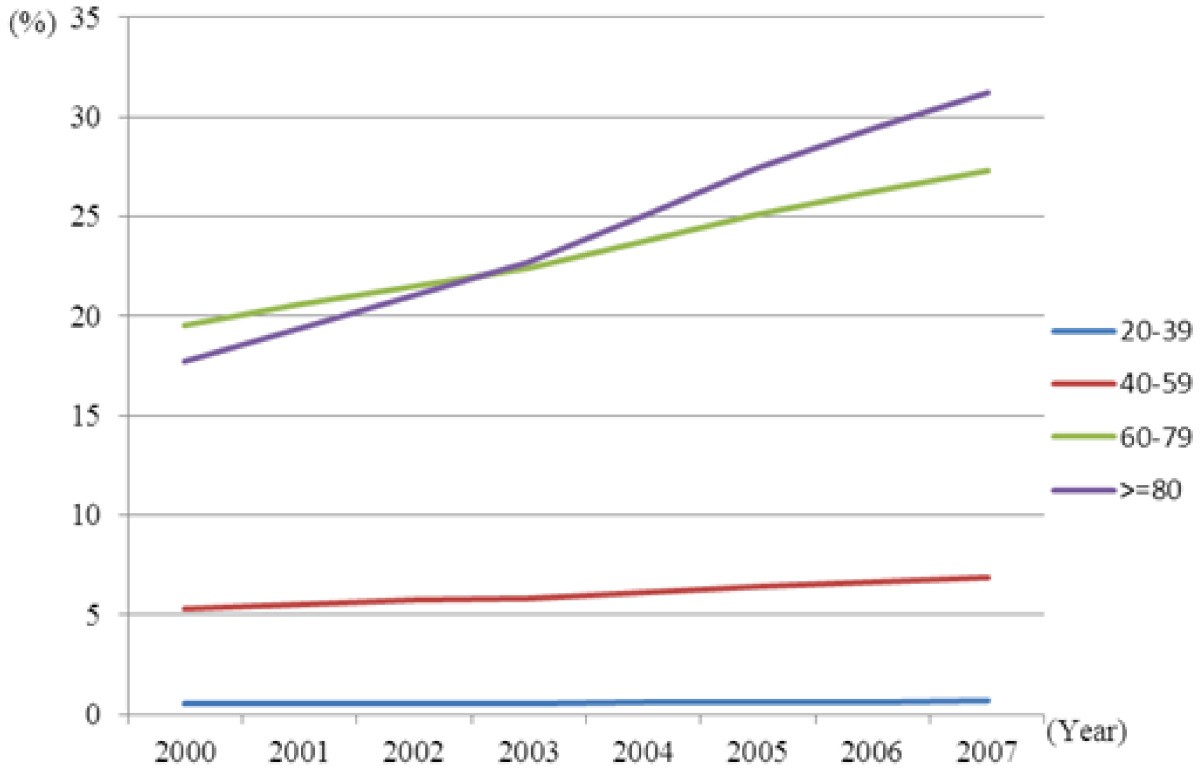 Time trend analysis of the prevalence and incidence of diagnosed type 2 ...