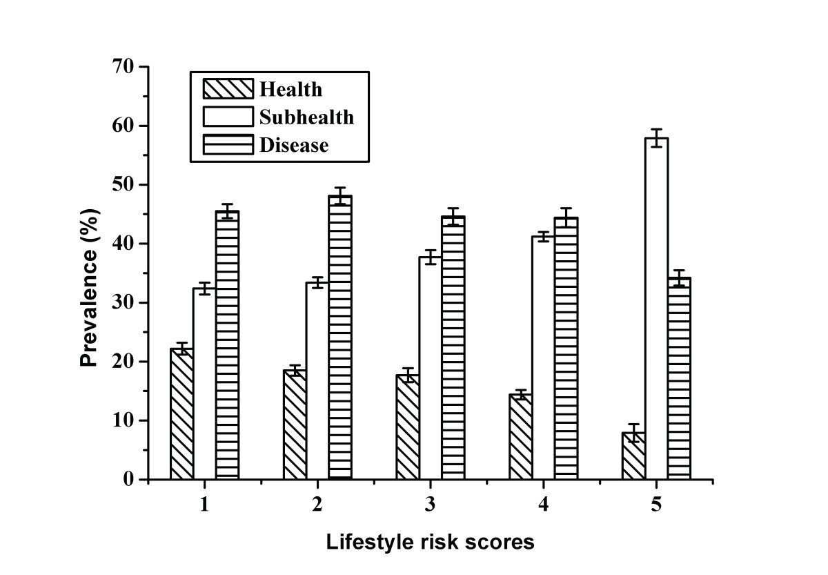 Subhealth: definition, criteria for diagnosis and potential prevalence ...