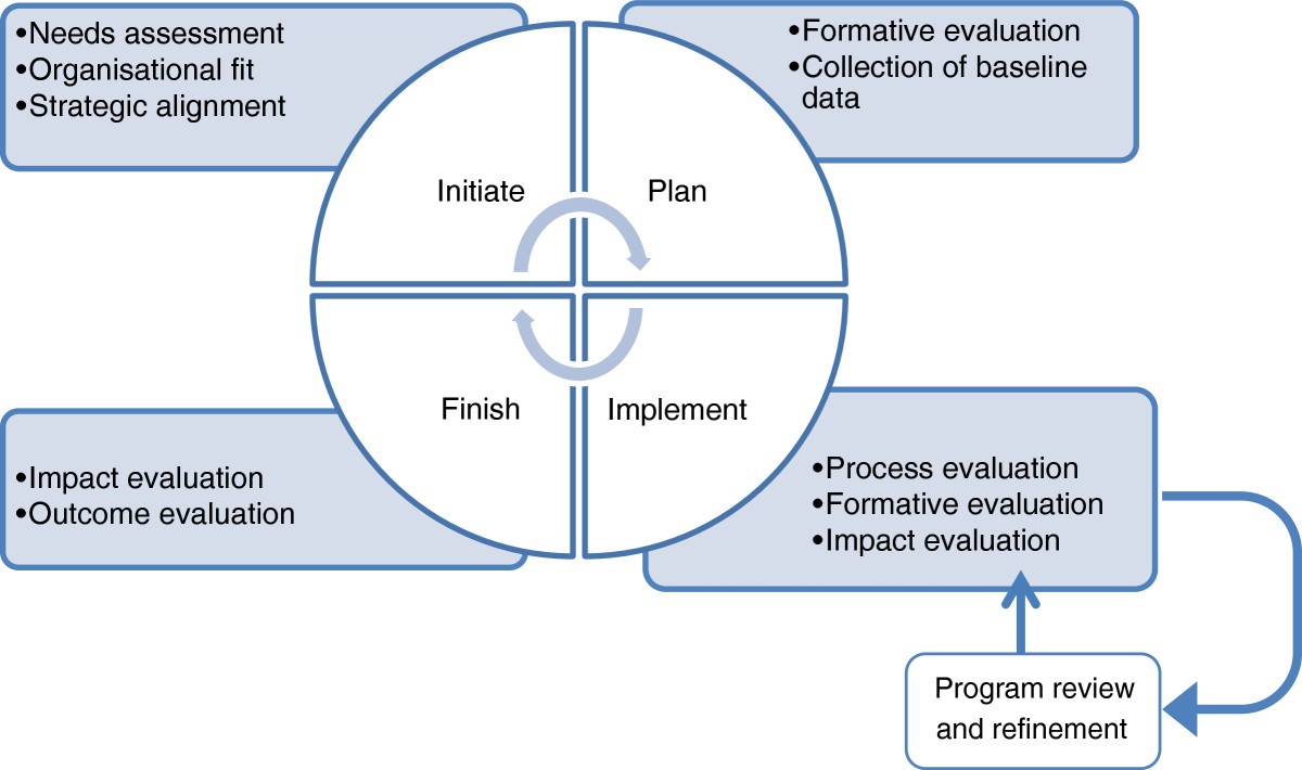 Supporting health promotion practitioners to undertake evaluation for ...