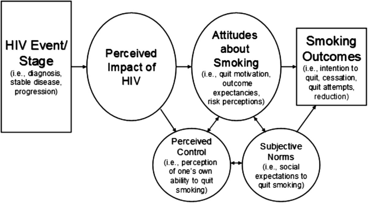 The influence of HIV disease events/stages on smoking attitudes and ...