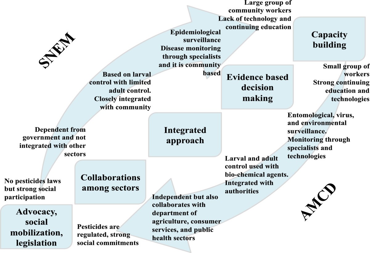 Vector control programs in Saint Johns County, Florida and Guayas ...