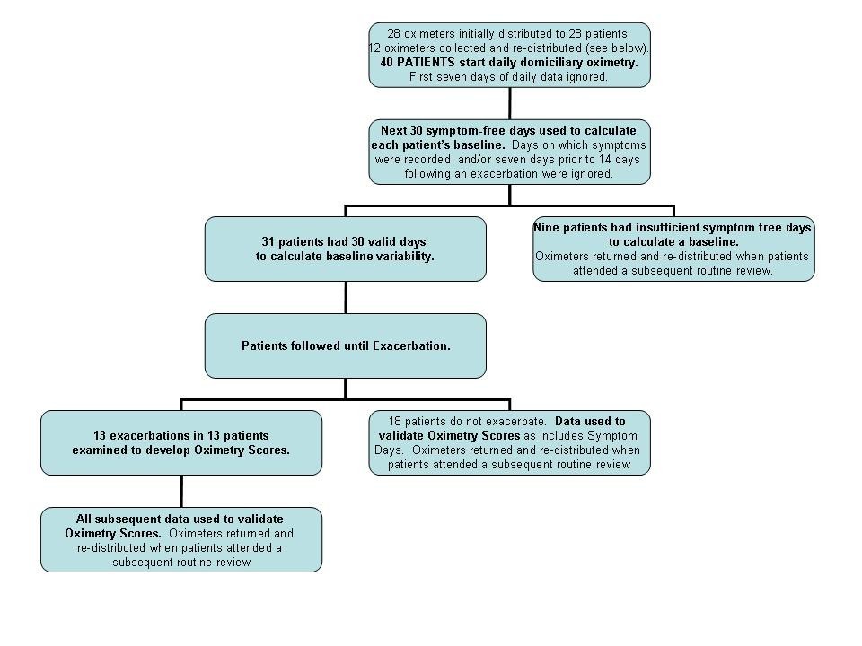 Domiciliary pulse-oximetry at exacerbation of chronic obstructive ...