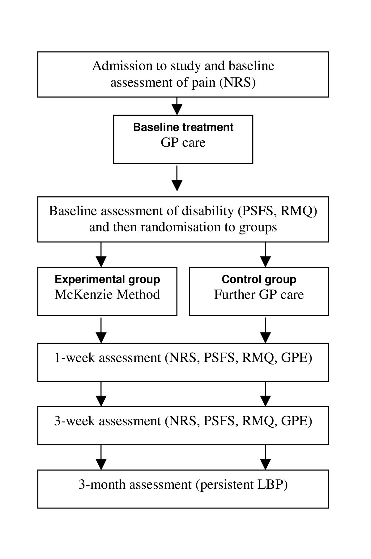 The McKenzie method for the management of acute non-specific low back ...