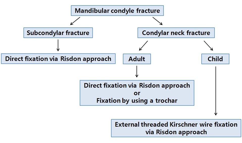 The application of the Risdon approach for mandibular condyle fractures ...