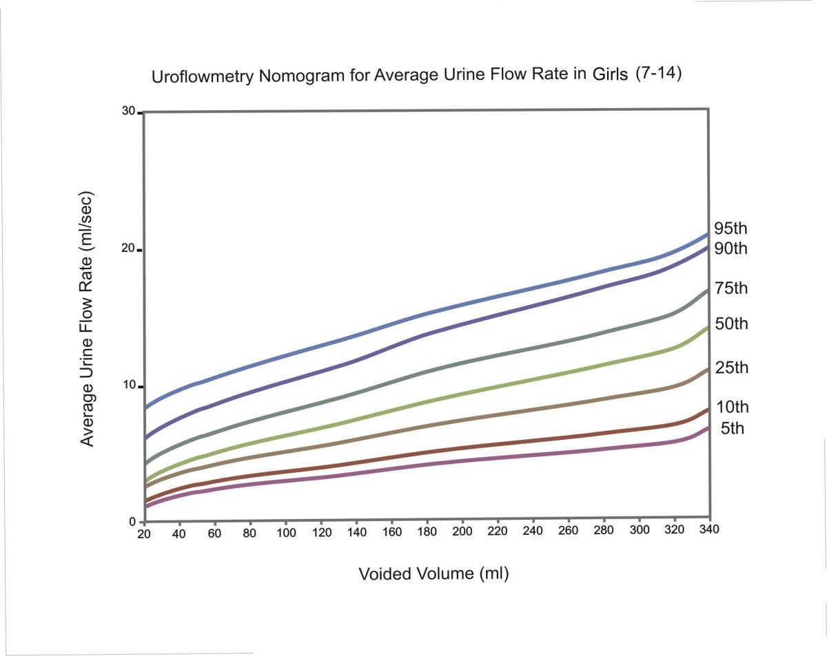 Uroflowmetry nomogram in Iranian children aged 7 to 14 years | BMC ...