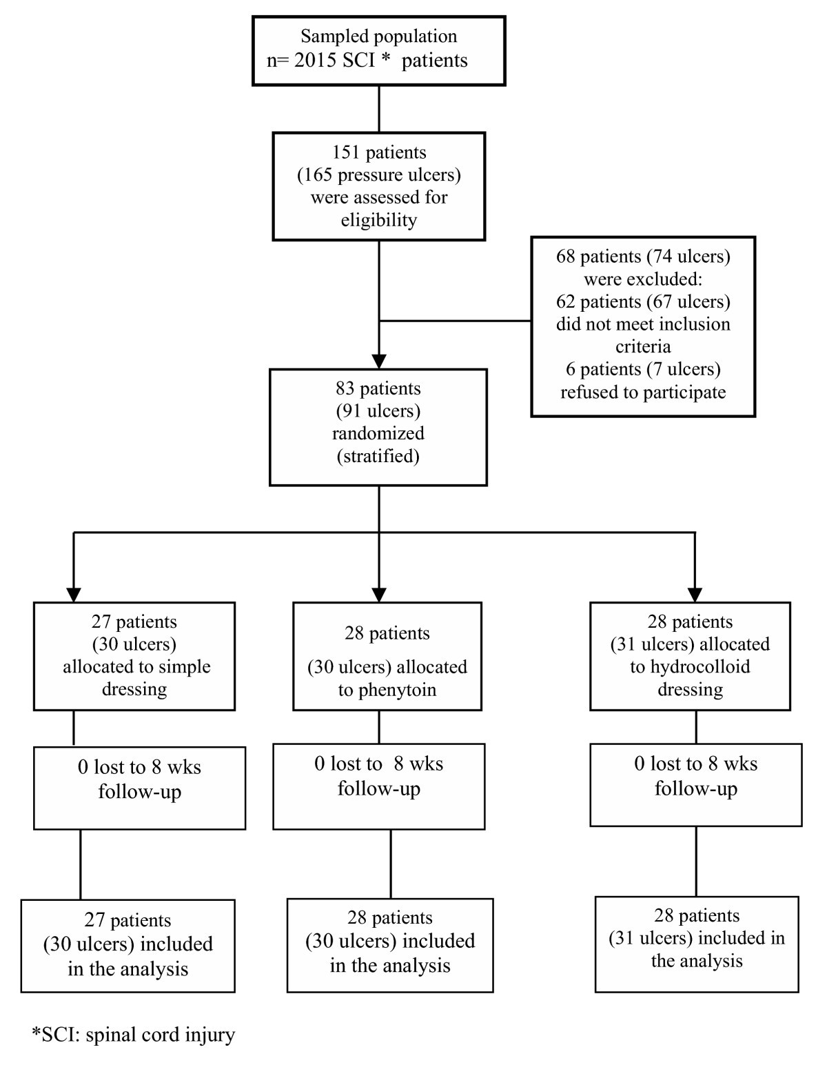 A randomized clinical trial comparing hydrocolloid, phenytoin and ...