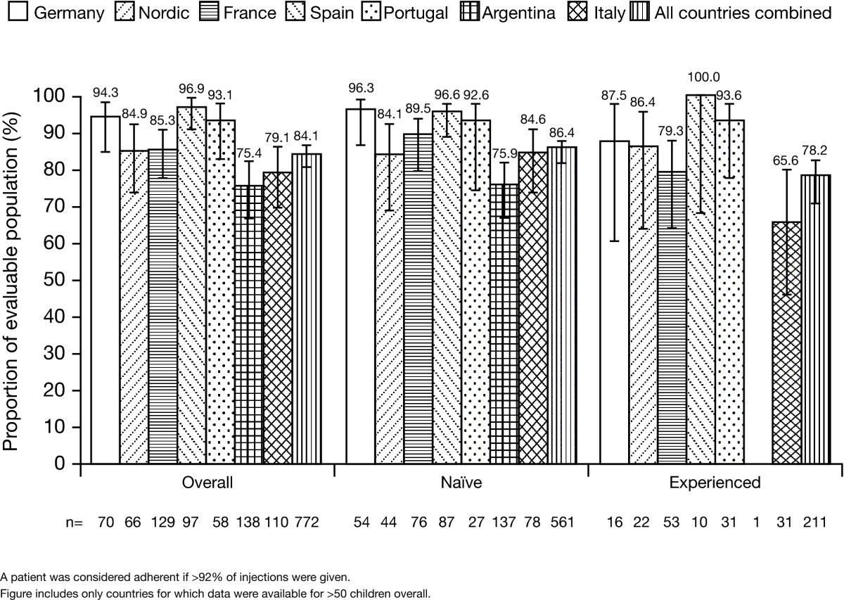 Treatment adherence with the easypod™ growth hormone electronic auto ...