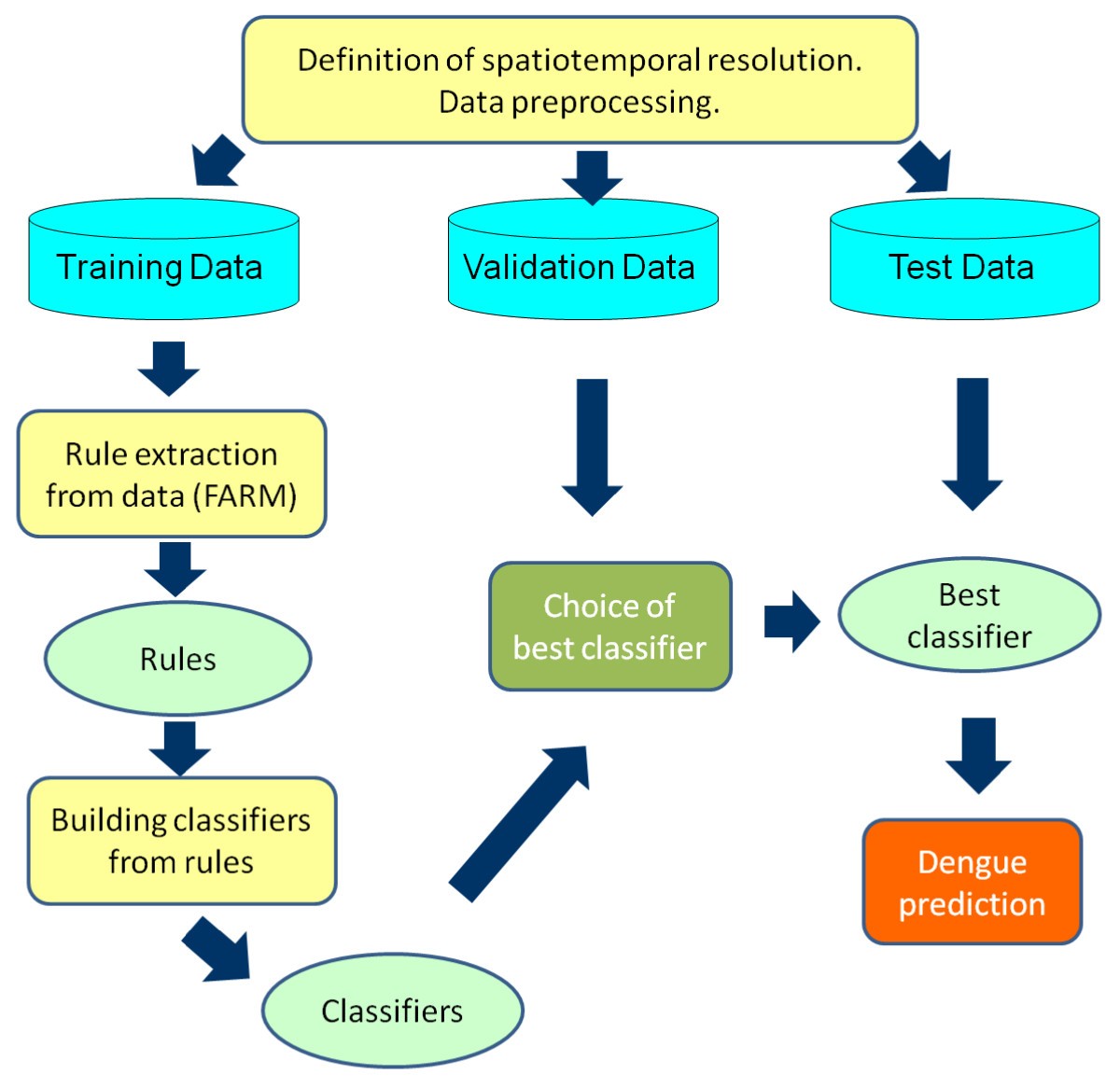 A data-driven epidemiological prediction method for dengue outbreaks using local and remote ...