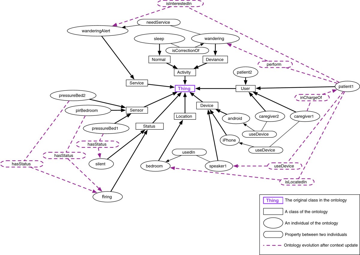Deployment of assistive living technology in a nursing home environment ...