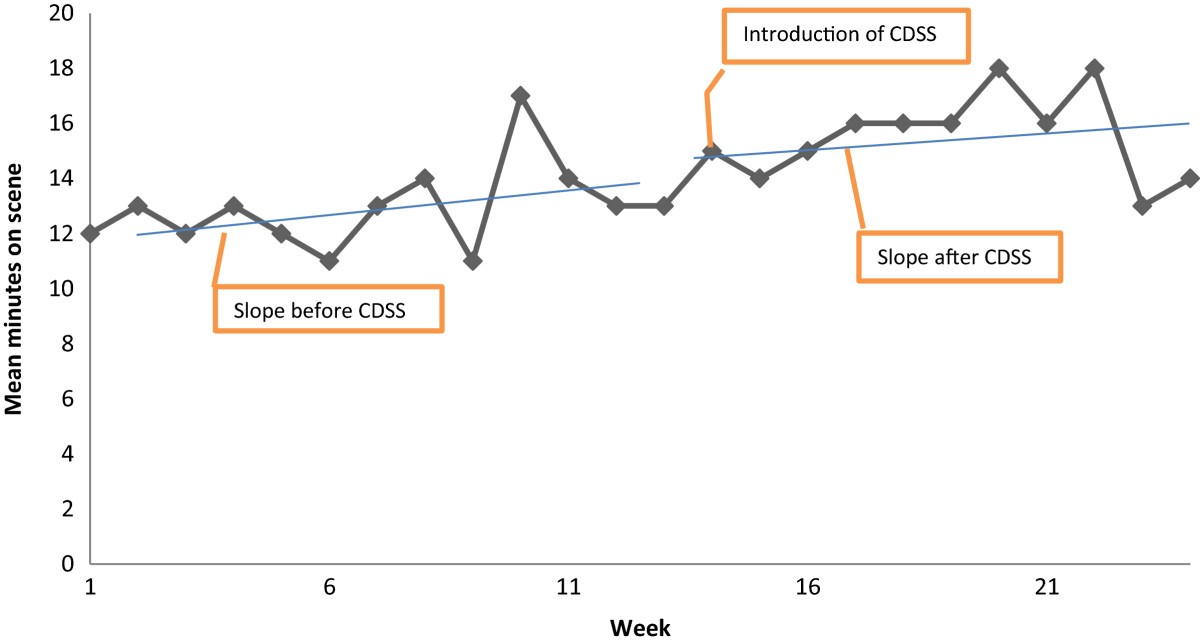The effect of a Computerised Decision Support System (CDSS) on ...