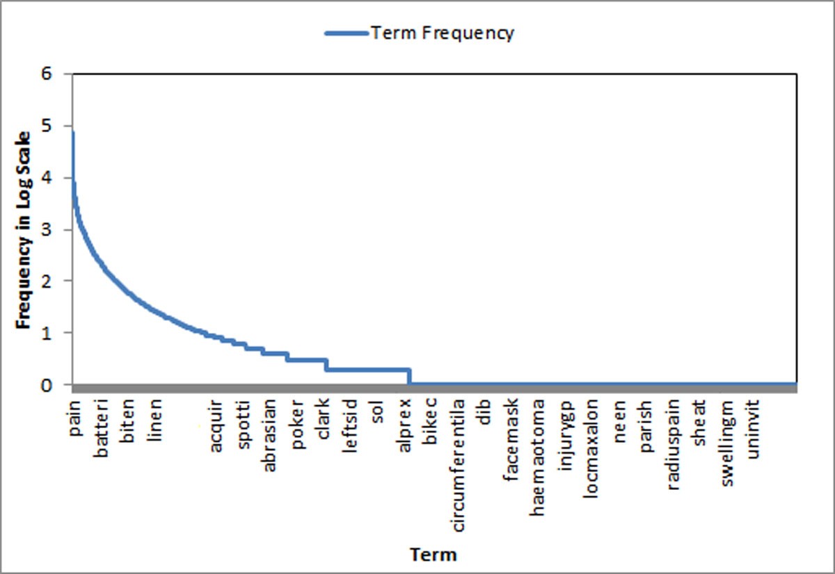 Injury narrative text classification using factorization model | BMC Medical Informatics and ...