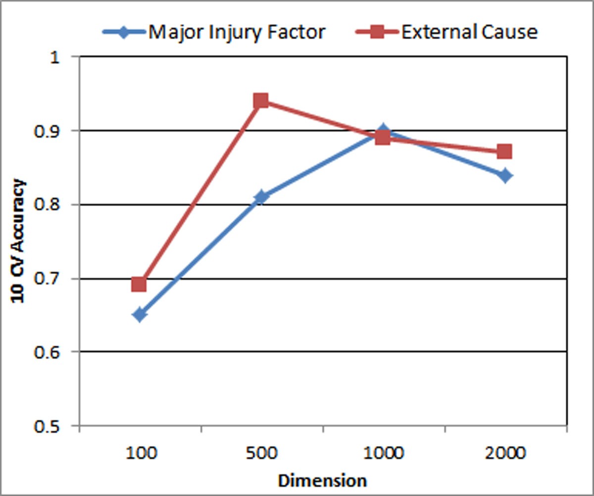 Injury narrative text classification using factorization model | BMC Medical Informatics and ...