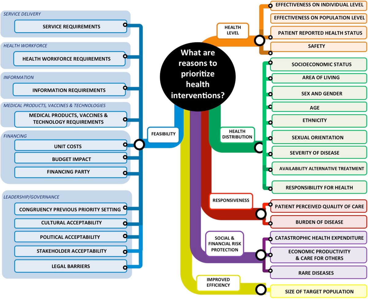 Mapping of multiple criteria for priority setting of health ...