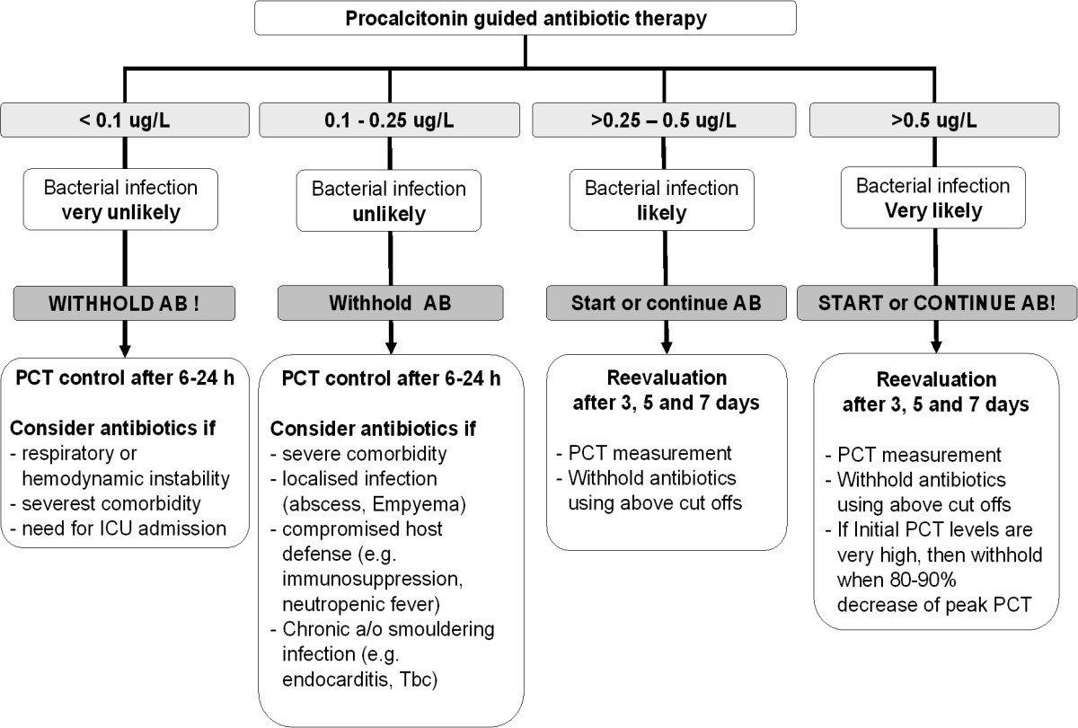Procalcitonin guided antibiotic therapy and hospitalization in patients ...