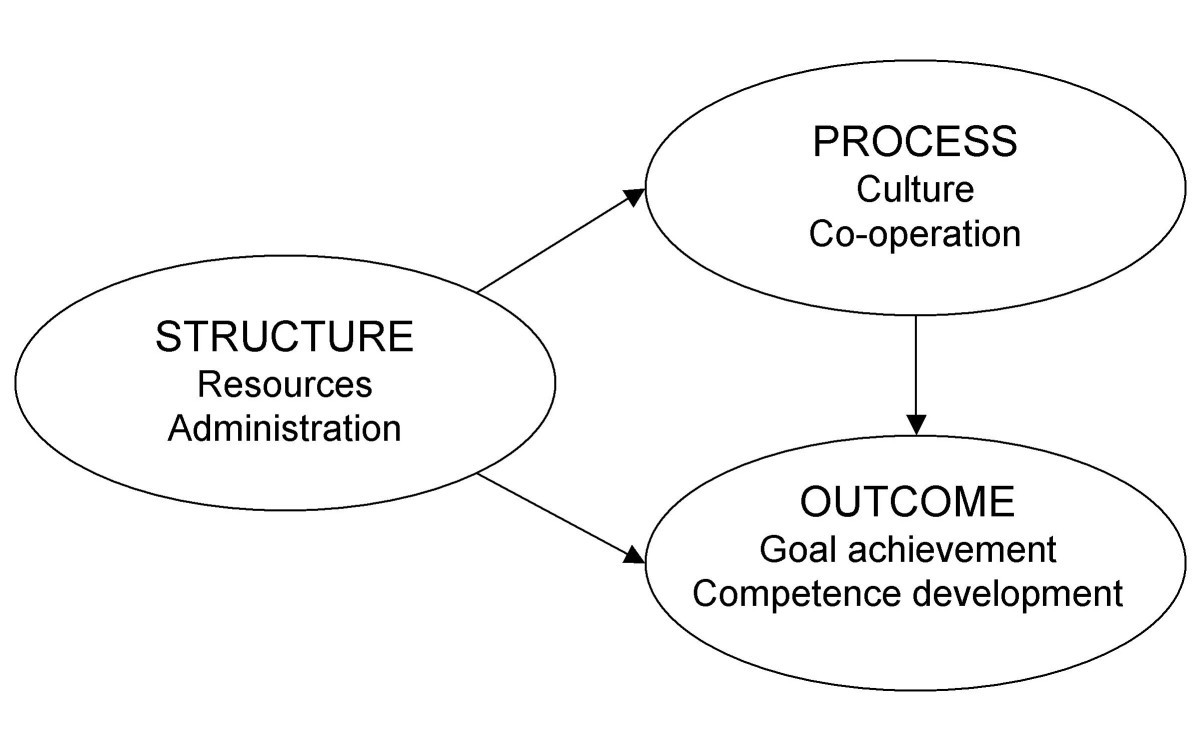 The structure of quality systems is important to the process and ...