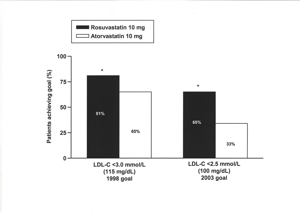 Comparison of rosuvastatin and atorvastatin for lipid lowering in ...