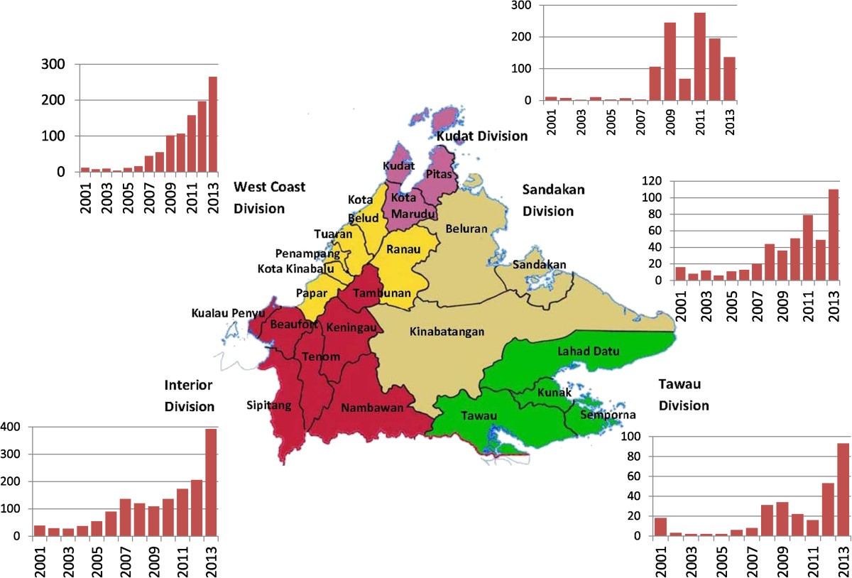 Changing epidemiology of malaria in Sabah, Malaysia: increasing ...