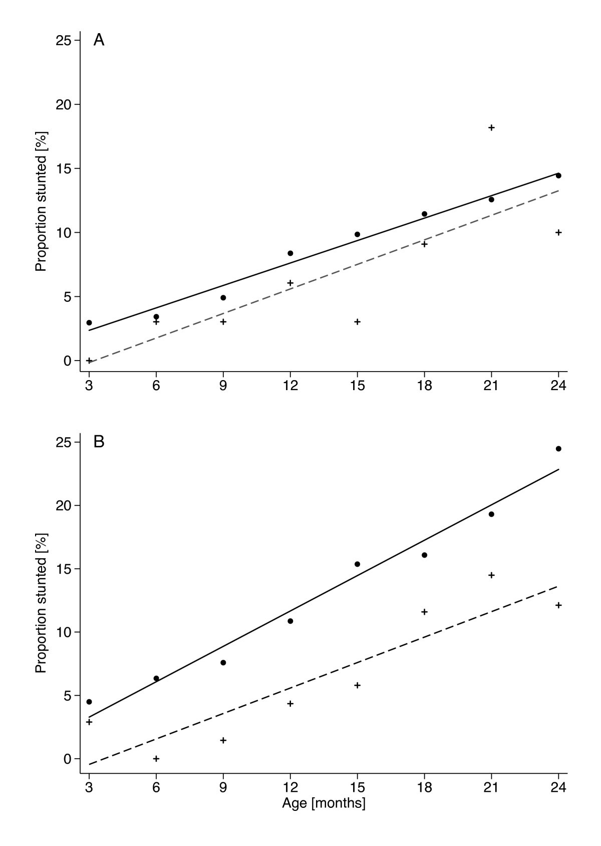 Sickle cell trait (HbAS) and stunting in children below two years of ...