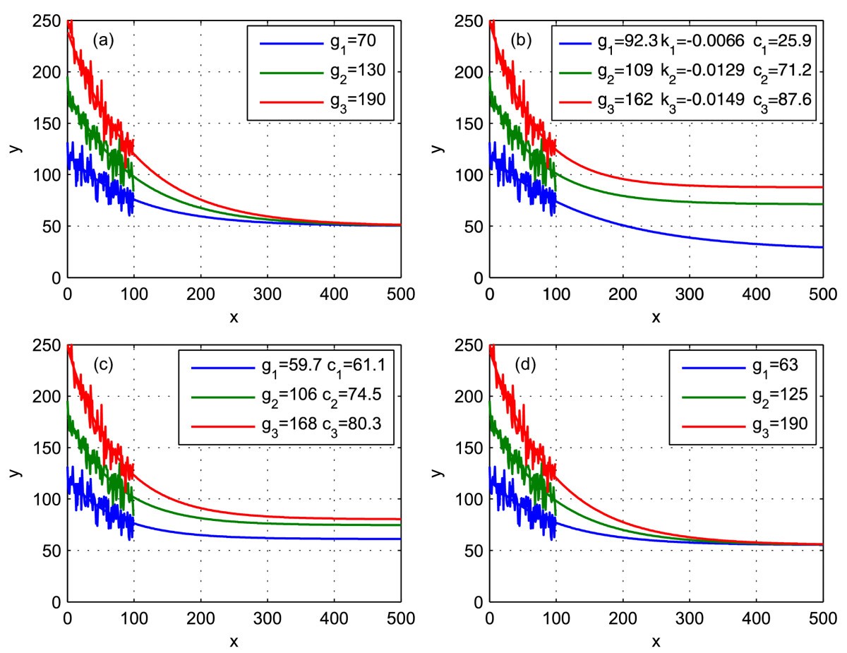 Algorithm for multi-curve-fitting with shared parameters and a possible ...