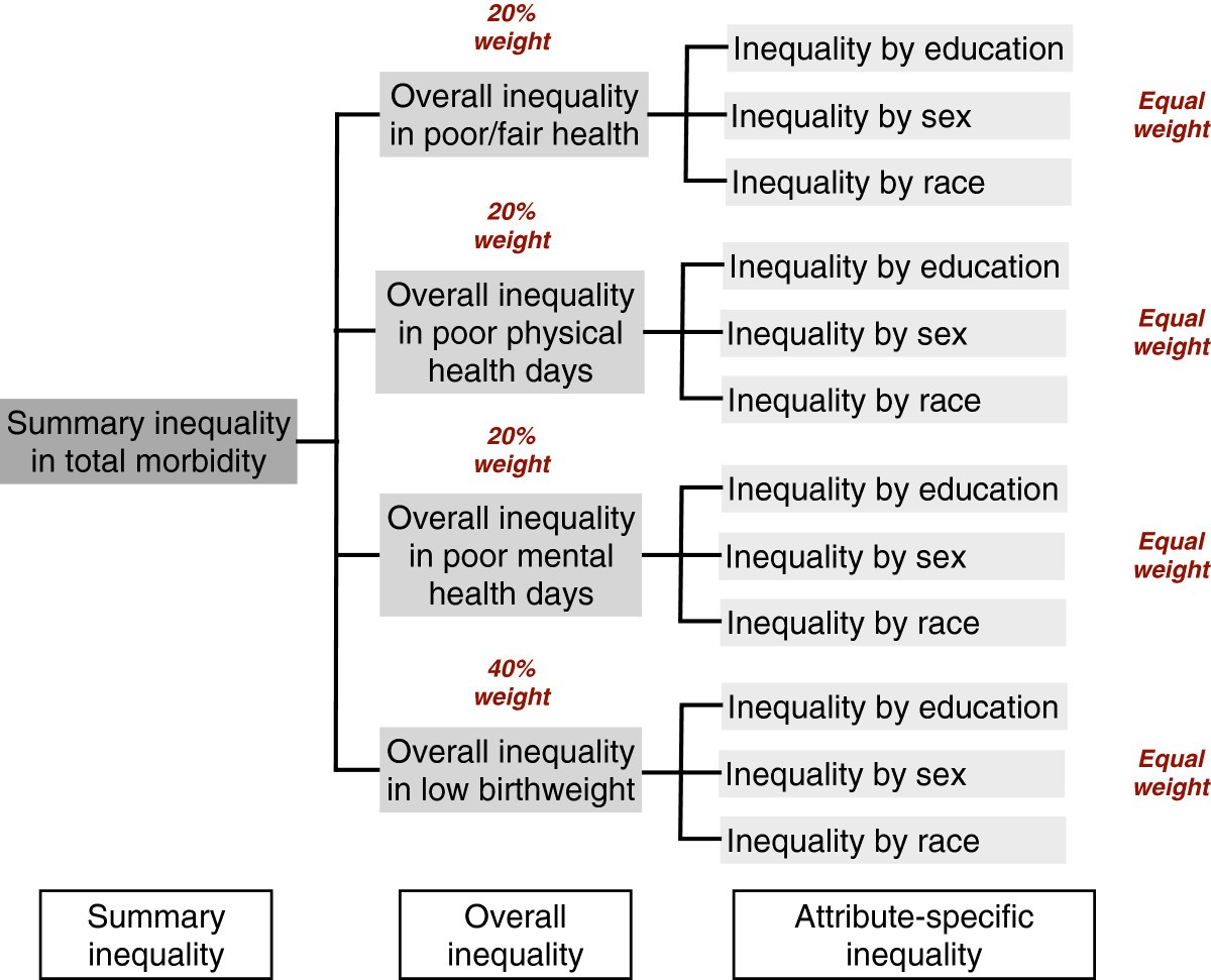 Inequalities In Multiple Health Outcomes By Education Sex And Race In