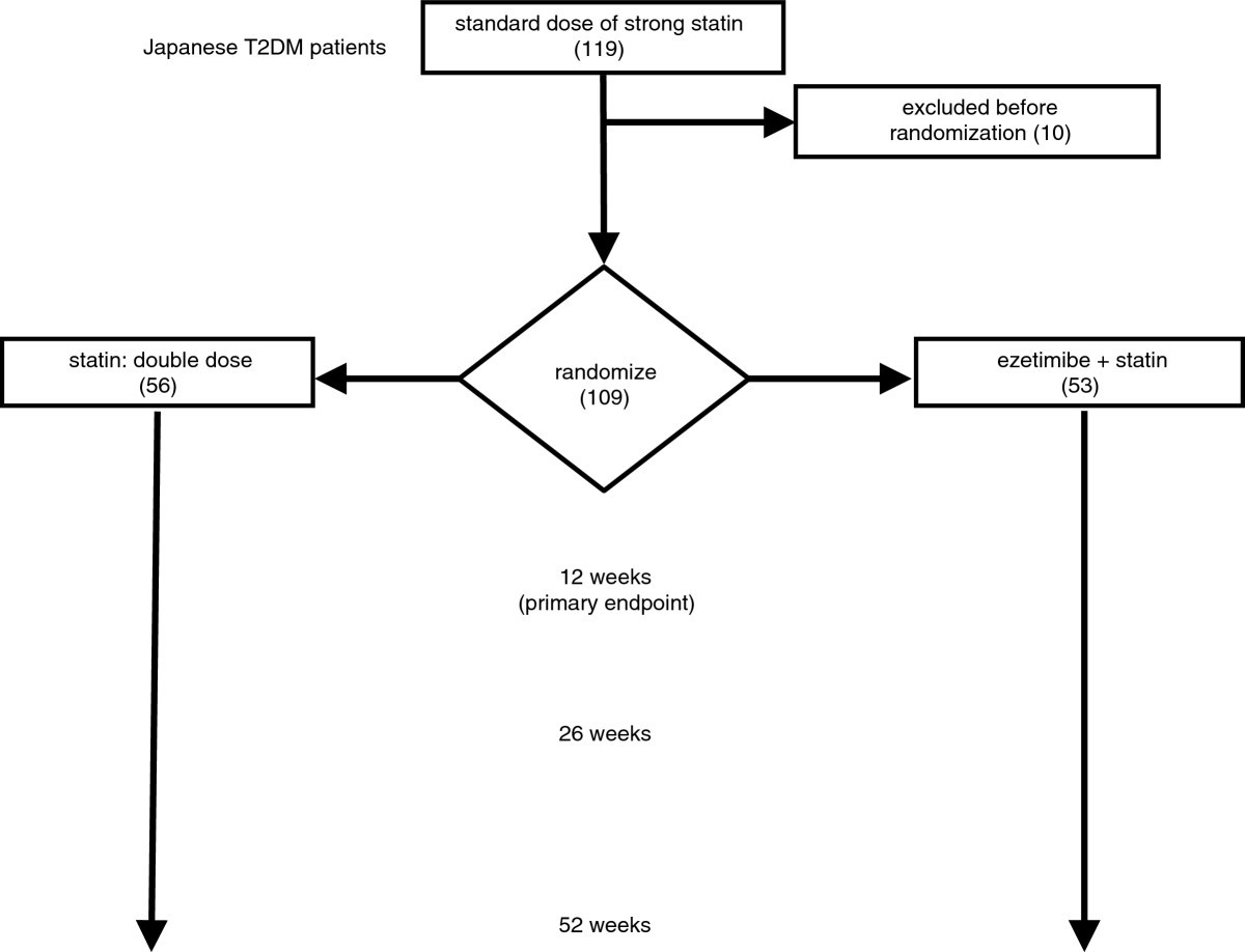RESEARCH (Recognized effect of Statin and ezetimibe therapy for ...