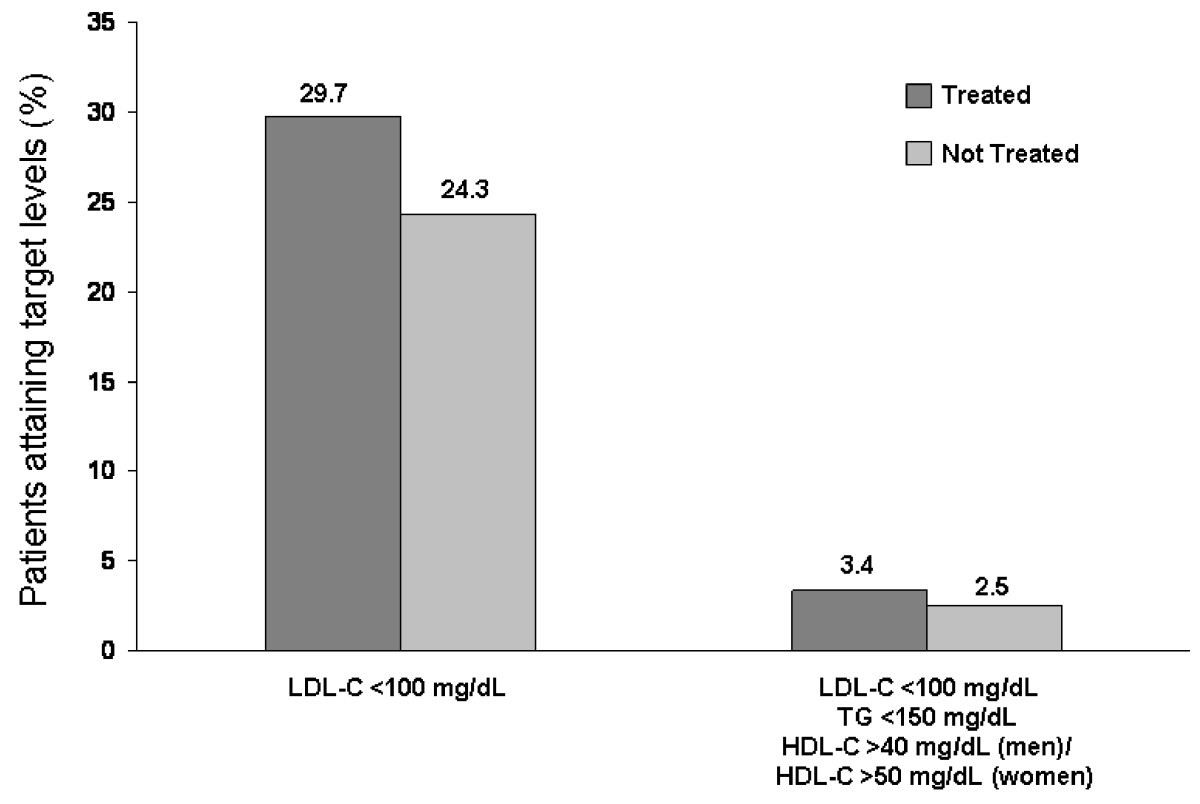 Treatment of dyslipidemia in patients with type 2 diabetes | Lipids in ...