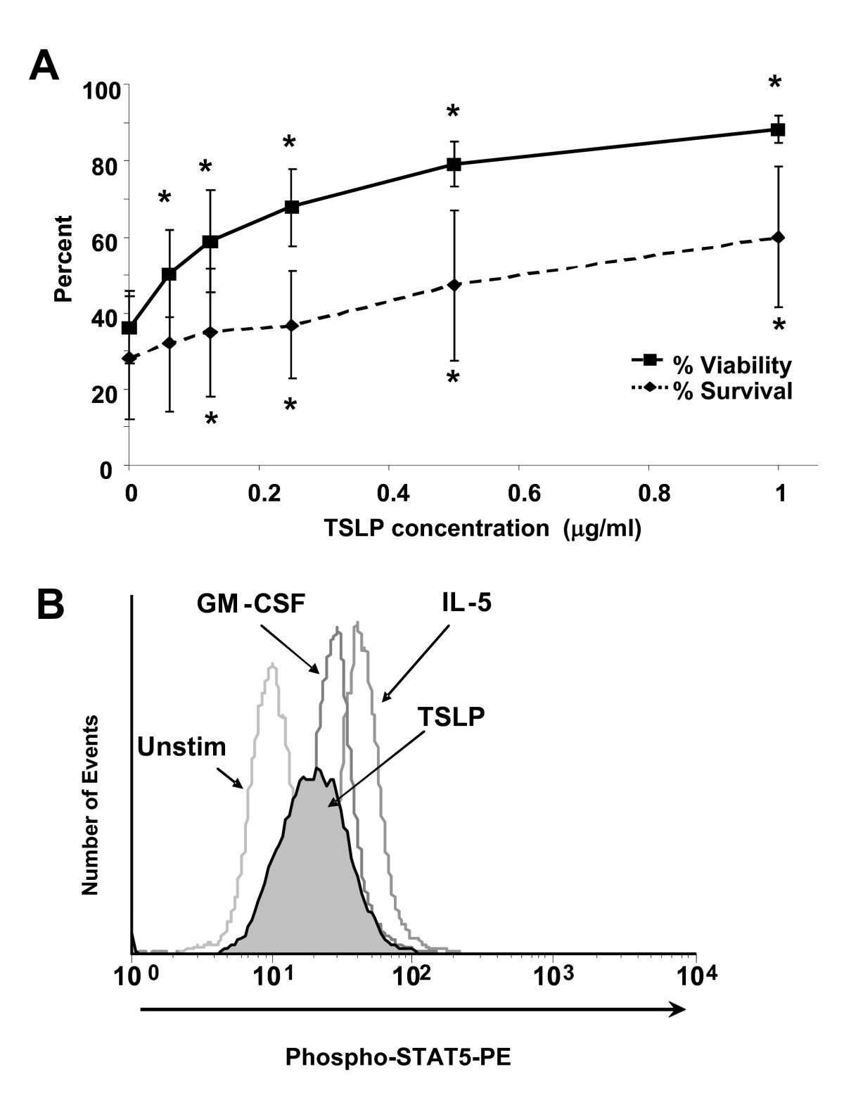 IL-3 and TNFα increase Thymic Stromal Lymphopoietin Receptor (TSLPR ...