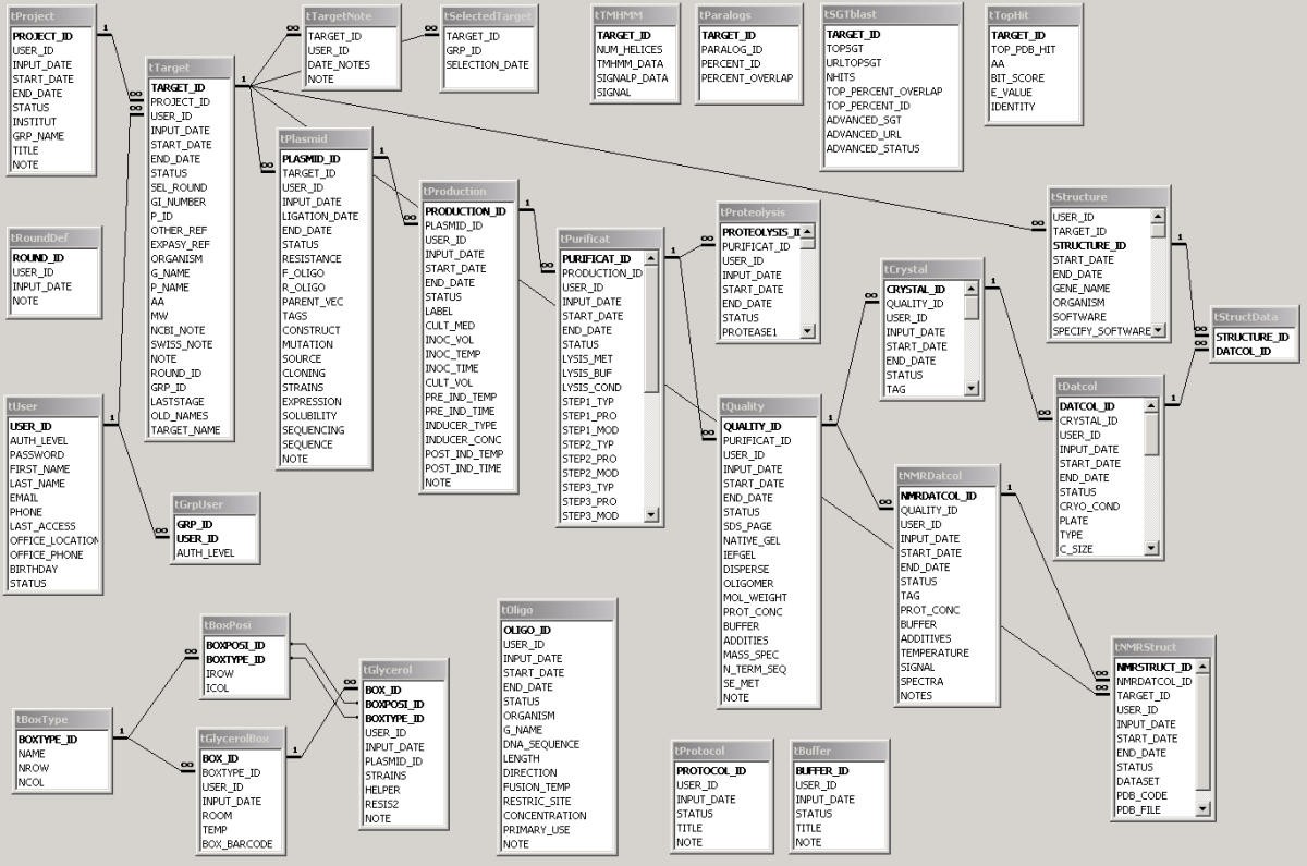 A data management system for structural genomics | Proteome Science ...